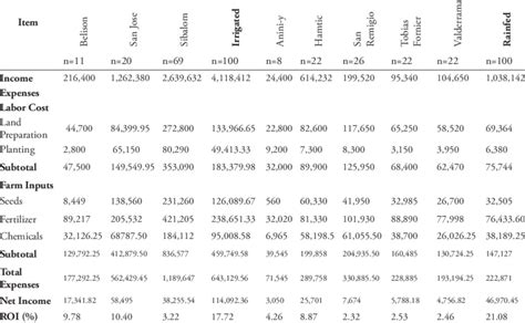 Cost And Return Analysis Of Rice Production Per Hectare First Cropping Download Scientific