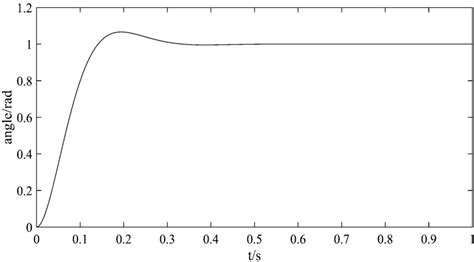 integer‐order controller step response download scientific diagram