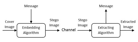 An Overview Of Image Steganography Algorithm Download Scientific Diagram