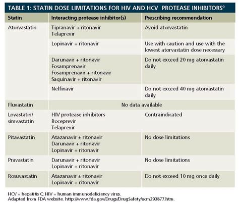Optimizing Statin Therapy By Avoiding Clinically Relevant Drug Interactions