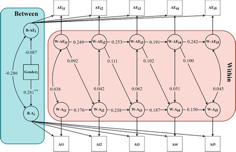 standardized model results for adaptive emotion regulation on anxiety
