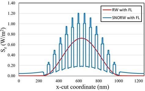 Comparison Between Mode Field Distribution Of A Bulk Rectangular Download Scientific Diagram