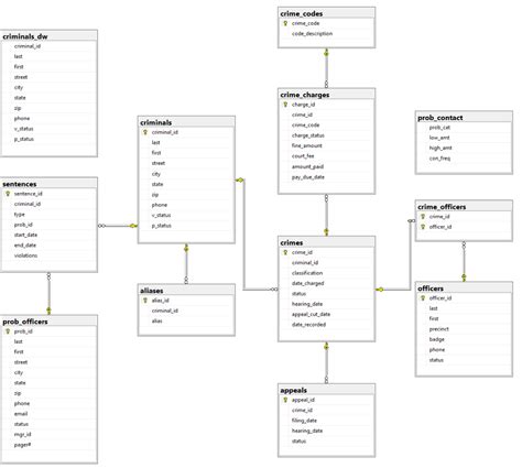 Solved Using The Tables In The “city Jail Database” Diagram