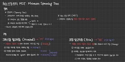 최소 신장 트리 mst minimum spanning tree