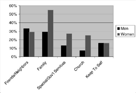 Perceived Sex Differences In Sources Of Support Download Scientific
