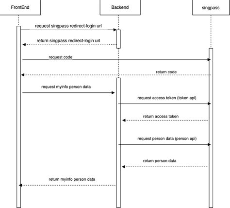 Project Django로 Myinfo Oauth2 클라이언트 만들기 Leeleelog
