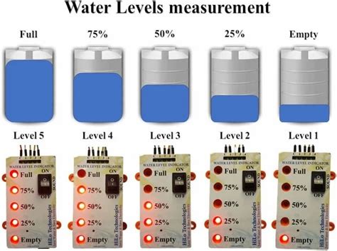 Water Level Indicator Water Tank Overflow Alarm At Rs Water Over Flow Alarm In Jhansi ID