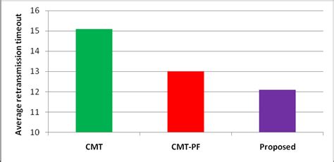 average retransmission timeout of cmt variants download scientific