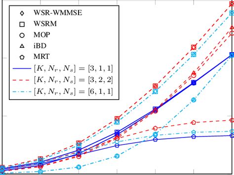 sum rate performance for single cell case [m nt] [1 6] download