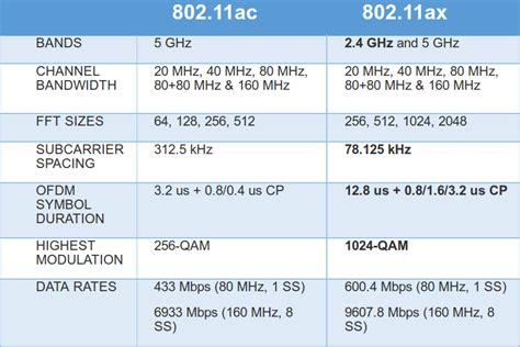 802 11ax Wifi Aims To Deliver Higher Throughput Up To 10 Gbps Better Handle High Density
