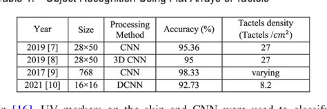 Table 1 From Tactile Object Recognition Using Fluid Type Sensor And