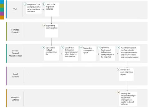 Migrating Fortinet Firewall To Multicloud Defense With The Firewall