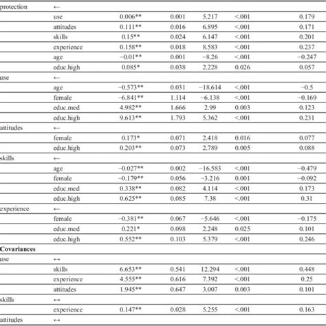 Parameter Estimates Of The Path Model Download Scientific Diagram