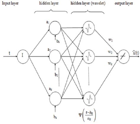 figure 1 from an optimum ecg denoising with wavelet neural network