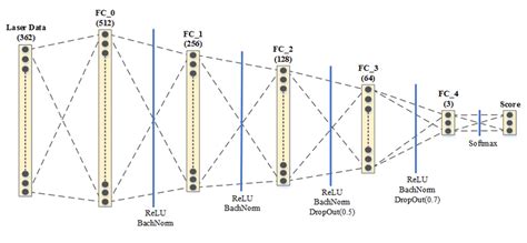 The Designed Deep Learning Architecture Download Scientific Diagram
