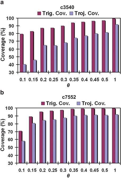 6 Trigger And Trojan Coverage With Trigger Threshold Â For Download Scientific Diagram