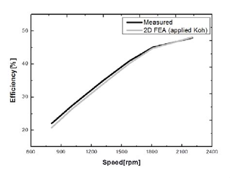 Figure 10 From Analysis Of Rotor Overhang Effect In Bldc Fan Motor For Vehicle Considering Load
