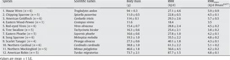Mass Resting Metabolic Rate Rmr And Mass Specific Resting Metabolic