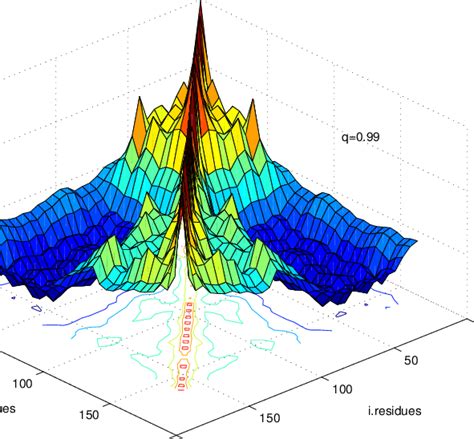 Cross Correlation Between Pair Residues For T4 Lysozyme Download Scientific Diagram