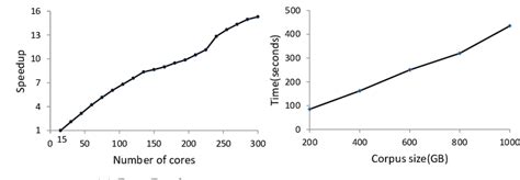 Performance On Scalability Download Scientific Diagram