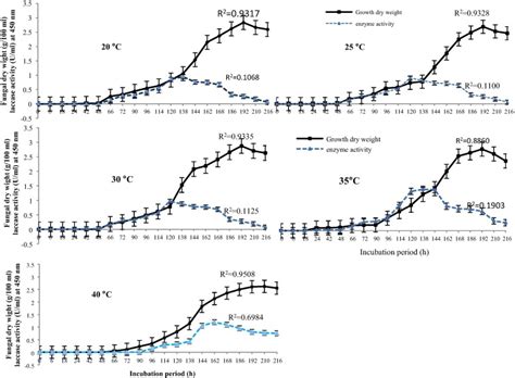Effect Of Incubation Temperature On Growth And Laccase Production Download Scientific Diagram
