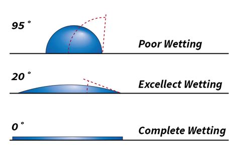 What Contact Angle Reveals About Wetting Agents And Surfactants