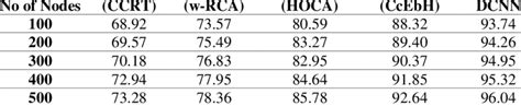 Specificity Analysis For Dcnn Method With Existing System Download