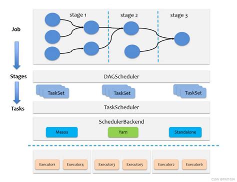 Spark内核之driver的工作流程stage划分、task划分、task调度spark Task划分 Csdn博客