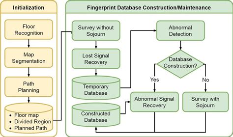 Overview Of Auf Constructing The Wifi Fingerprint Map Via Autonomous Download Scientific