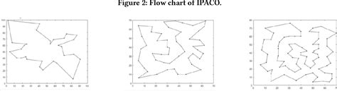 Figure 1 From A Solution Of Tsp Based On The Improved Ant Colony Optimization Semantic Scholar