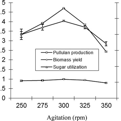 Ftir Spectra Of A Pullulan From A Pullulans And B Pure Pullulan Download Scientific Diagram