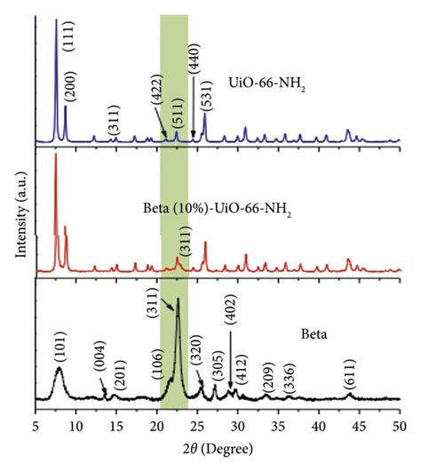 Powder Xrd Results Of Beta Uio 66 Nh2 And Beta 10 Uio 66 Nh2 Download Scientific Diagram