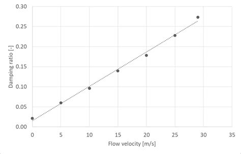 Evolution Of Hydrodynamic Damping Ratio According To The Reduced