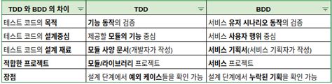Tdd Vs Bdd