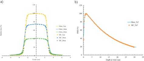 Comparison Of Measured Solid Lines And Mc Calculated Dots Dose