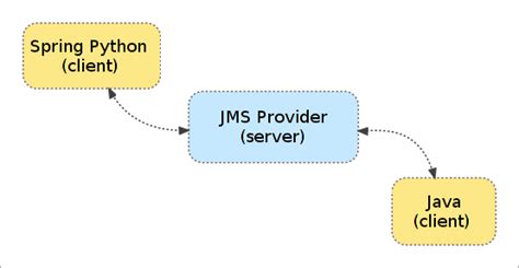 9 Jms Messaging — Spring Python V121final Documentation
