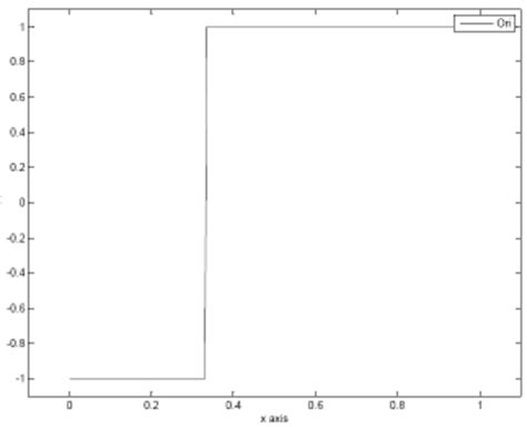 3 The Signal Of A Step Function Download Scientific Diagram