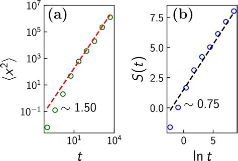 A Msd Computed From I Mc Simulations Green Circles And Ii The Download Scientific