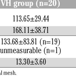 Comparison Of Operation Parameters Between The Vaginal Hysterectomy And Download Scientific