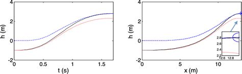 Figure 1 From Disturbance Compensation Based Piecewise Linear Control