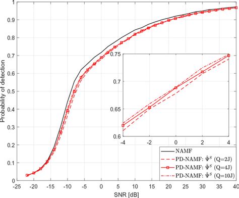Detection Performance In K‐distributed Clutter With Different Q Values