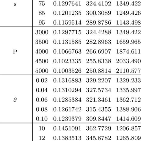 Sensitivity Analysis For Various Inventory Parameters Download Table