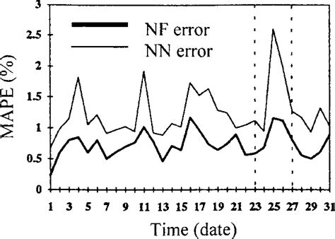 Mape Values For October 1992 Download Scientific Diagram