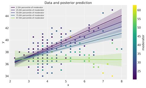 Bayesian Moderation Analysis PyMC Example Gallery