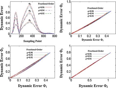 Dynamic Errors And Phase Diagrams Of Φ1 Versus Φ2 Φ1 Versus Φ3