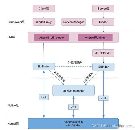 android binder 机制详解 csdn博客