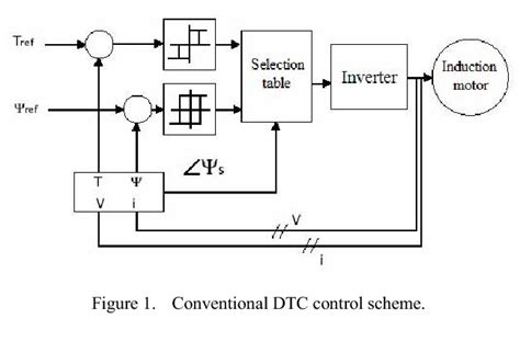 Figure 1 From Dtc Scheme For An Induction Motor Using Generalized Minimum Variance Controller