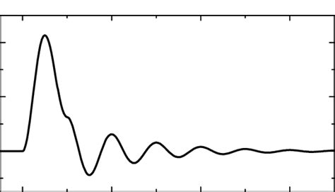 Unit Pulse Response Download Scientific Diagram