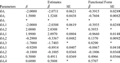 Parameters And Parameter Estimates For Simulated Example Download
