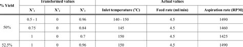 Optimal Values Of Cpp Predicted For Cqa Of Yield More Than 50